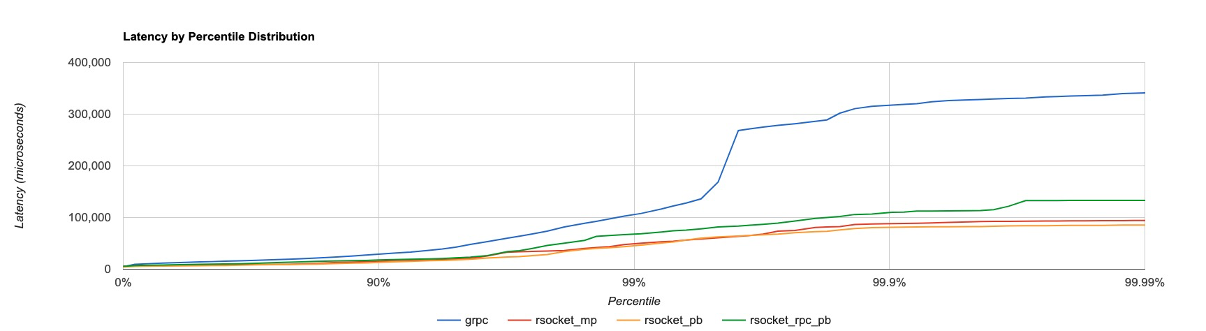 Rsocket Vs Grpc Benchmark 